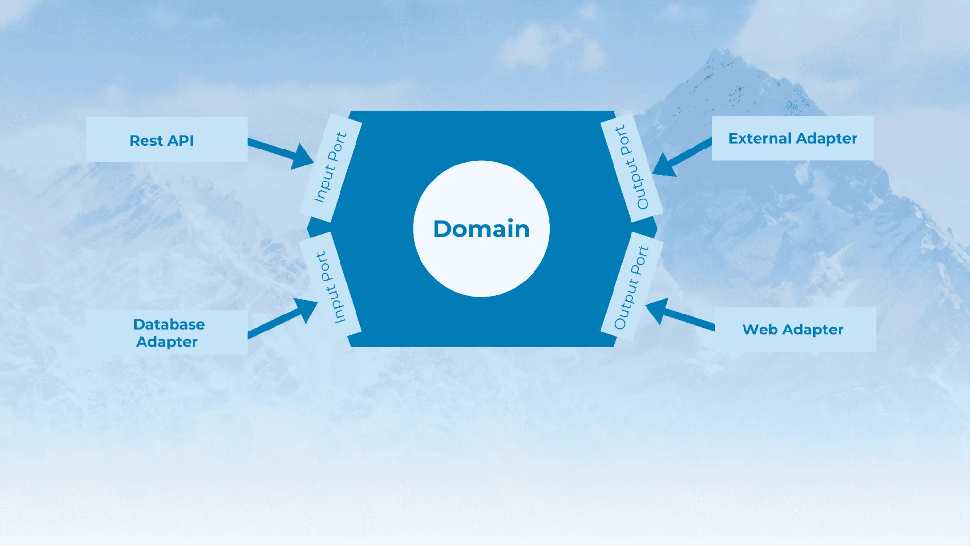 A Deep Dive into Hexagonal Architecture: Principles and Practices