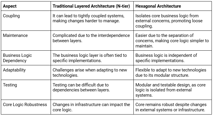 Hexagonal Architecture: Principles, Benefits & Best Practices Explained